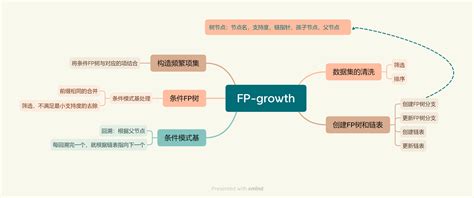 挖掘频繁模式 Fp Growth 壹米 博客园