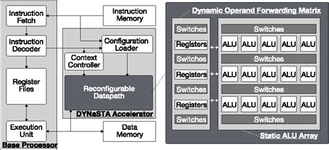 Figure 2 From A High Performance And Energy Efficient Microprocessor