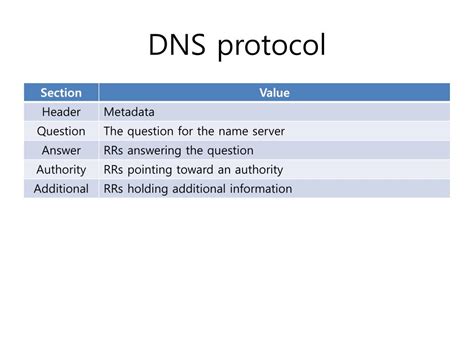 PPT DNS BIND PowerPoint Presentation Free Download ID
