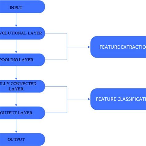An Overview Of Cnn Framework Download Scientific Diagram