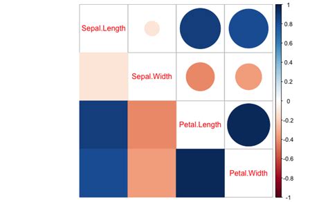 Correlation Plot Kwan Lin