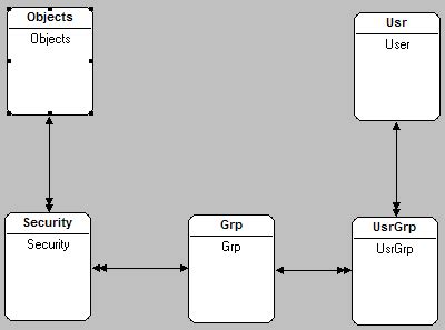 Security Learn More About Objects And Users
