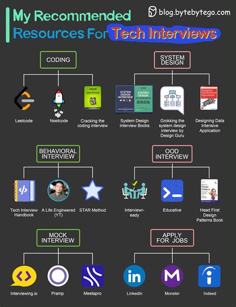 Alex Xu on LinkedIn: #systemdesign #coding #interviewtips | 42 comments | Learn computer coding ...