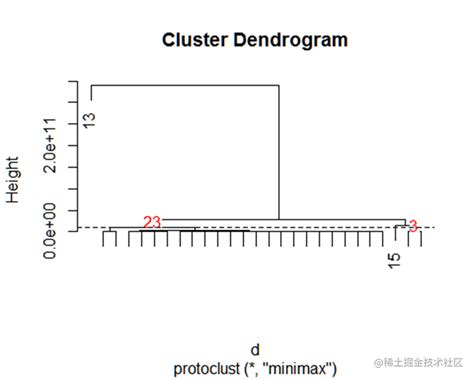 R语言k Prototype聚类新能源汽车行业上市公司分析混合型数据集 腾讯云开发者社区 腾讯云