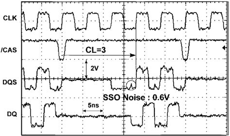 Measured Waveforms Of Clock Cas Signal Output Data Dq And Data