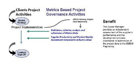 Scope Management Activities At Project Implementation Download Scientific Diagram