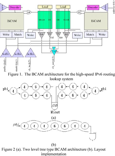 Figure 1 From A High Throughput Asic Design For Ipv6 Routing Lookup System Semantic Scholar