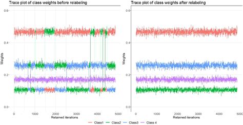 figure 1 from a tutorial on bayesian latent class analysis using jags
