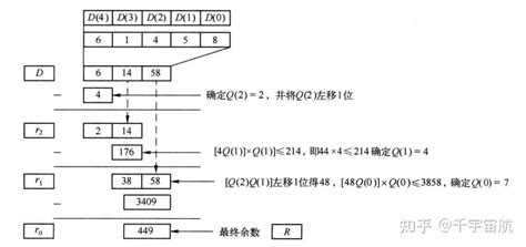 孩子都能学会的fpga：第二十课——用fpga实现定点数的开方运算 知乎
