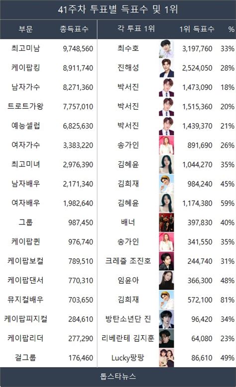 박서진 41주차 슈퍼스타 브랜드파워 투표 종합 1위진해성·최수호·김희재·장민호 Top5 김성희 기자 톱스타뉴스