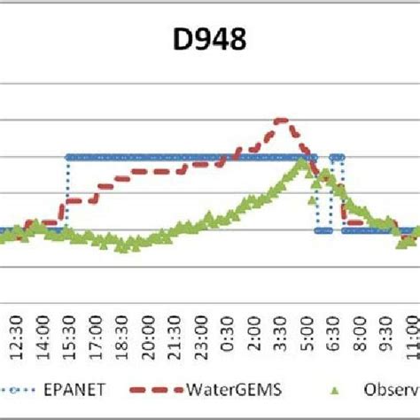 24 Hour Demand Pattern In Epanet Download Scientific Diagram