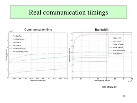 Ppt Performance Models Execution Time Computation Communication