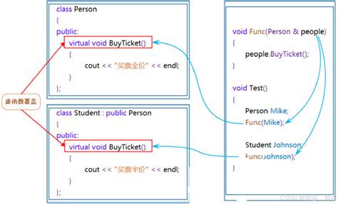 【c 语言】多态 c 多态怎么理解 csdn博客