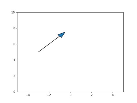 Skspatialobjectsvectorplot2d — Scikit Spatial Documentation