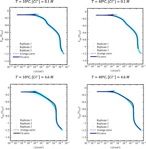 Replicate Polarization Curves Average Curves And Nonlinear Regression Download Scientific