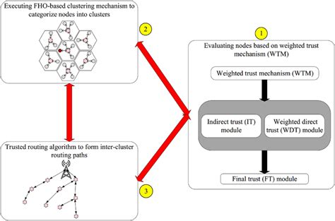 Diagram Of The CTRF Download Scientific Diagram