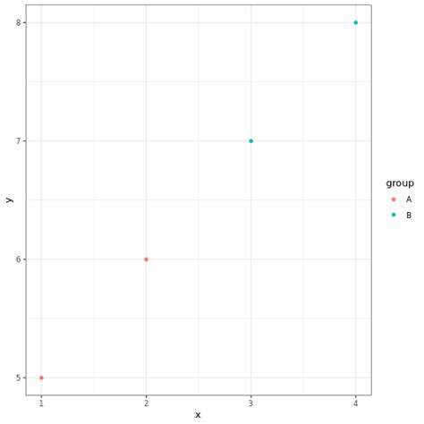How To Personalize Easily Ggplot2 Graphs In R GeeksforGeeks