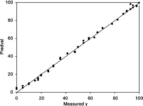 Calibration Plots Obtained For The Pls Regression Model Using Download Scientific Diagram