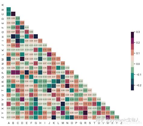 Python可视化matplotlibandseborn16 相关性热图 知乎