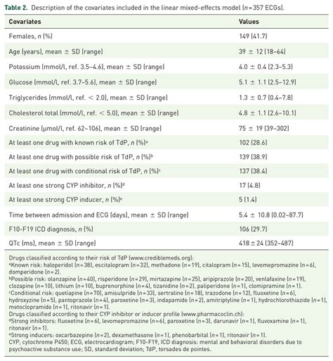 Description Of The Covariates Included In The Linear Mixed Effects Download Scientific Diagram