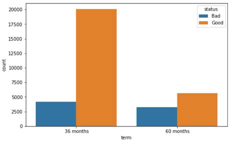 Predicting Loan Defaults With Machine Learning By Dennis Niggl Oct