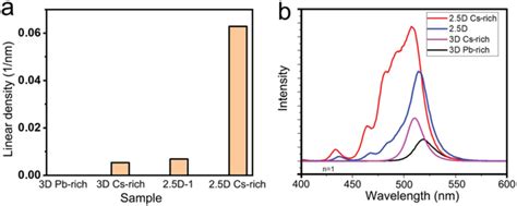 A Statistical Plot Of The Linear Densities Of Rp Planar Faults Within