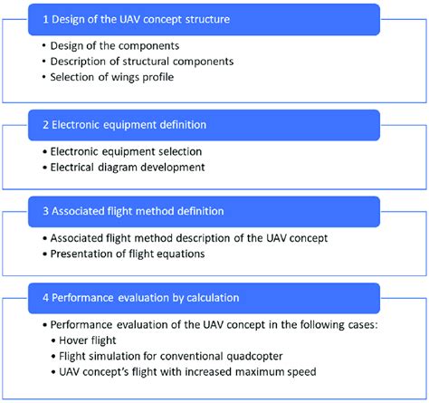 Iterations Made To Define The New Uav Concept And The Associated Flight Download Scientific
