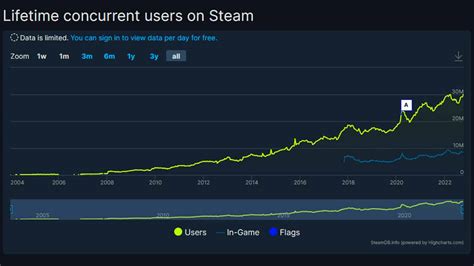 Steam Hits Another Milestone With 30 Million Concurrent Users Gamer