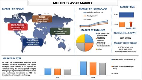 Multiplex Assay Market Size Share Growth Forecast 2022 2028