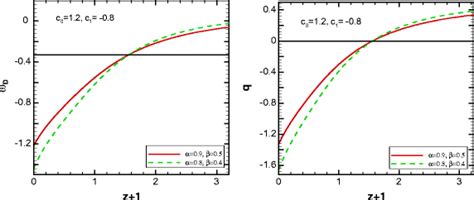 The Evolution Of Equation Of State Parameter ωd And Deceleration