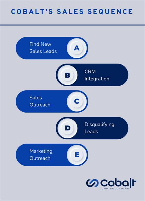 A Sales Sequence Strategy That Wins For Sales First Teams