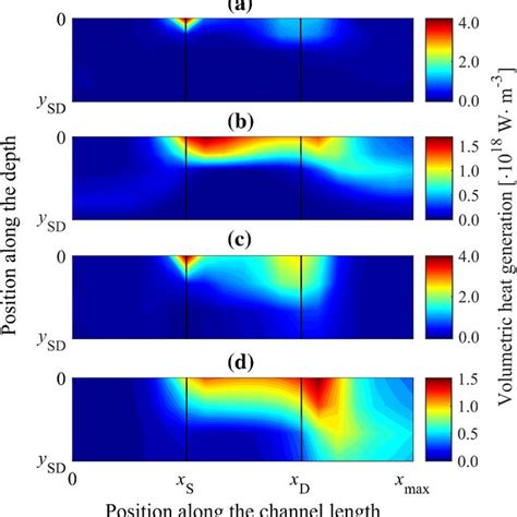 Volumetric Heat Generation Profiles Computed Via The Joule Heating Download Scientific Diagram