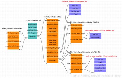 深入理解java Class文件格式九 苏林的博客 Joshsu Blog