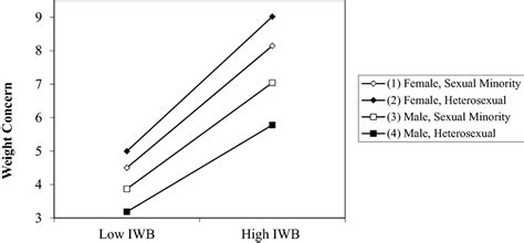 A Significant Three Way Interaction Between Iwb Gender Identity And Download Scientific