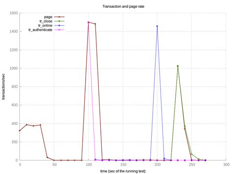 erlang simulating online user in ejabberd with tsung stack overflow