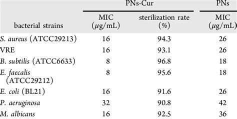 Mic Values And Sterilization Rate Of Pns Cur Download Scientific Diagram