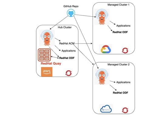 Andrew G On Linkedin Redhat Openshift Opensource Cloud