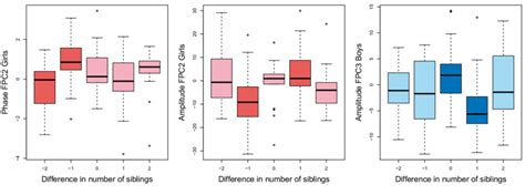 boxplots of relationship between difference in number of siblings