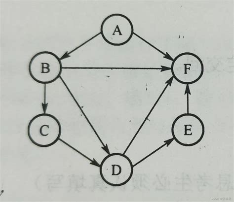 【数据结构】拓扑序列求法 求拓扑序列算法 csdn博客