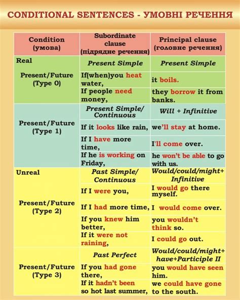 Стенд для оформлення кабінету англійської мови “Умовні речення” Артикул 3 1876 Стенди для