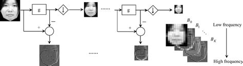 Multiresolution Analysis In Spatial Domain Where G Is The Smoothing Download Scientific