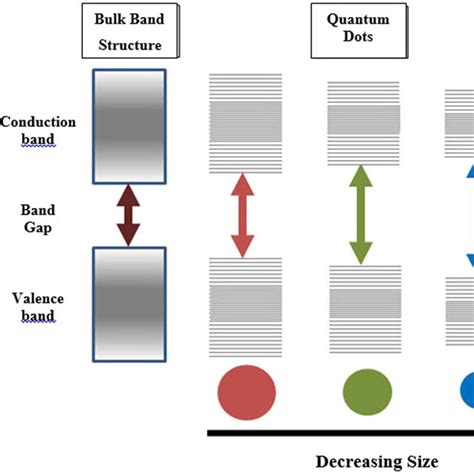 Splitting Of Energy Levels In Qds Due To The Quantum Confinement