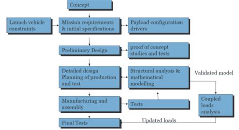 Chapter Design Flashcards Quizlet