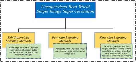 broad taxonomy of unsupervised real world single image sr using deep
