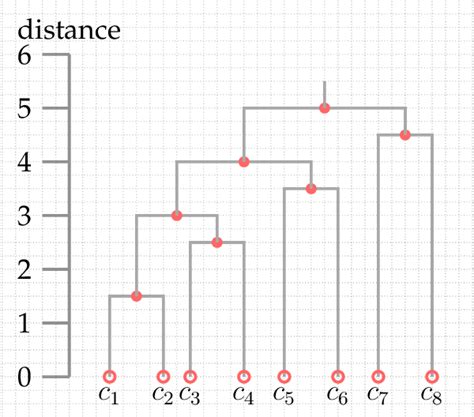 Dendrogram Example Using Eight Thick Patterns Labelled With Initial Download Scientific Diagram