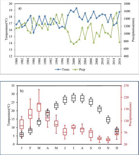 Temporal Variability In The Temperature Tmax And Precipitation Prcp