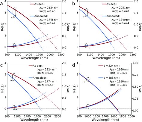 Wavelength Dependent Permittivity Of The Films Deposited In Oxygen
