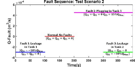 Figure 1 From Surrogate Assisted Fault Detection Framework For Dynamic Process Semantic Scholar