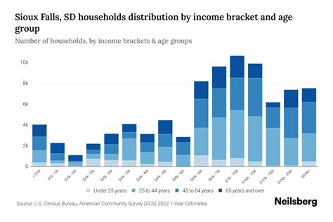 Sioux Falls Sd Median Household Income By Age 2024 Update Neilsberg