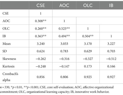 Frontiers Relationship Between Core Self Evaluation And Innovative Work Behavior Mediating
